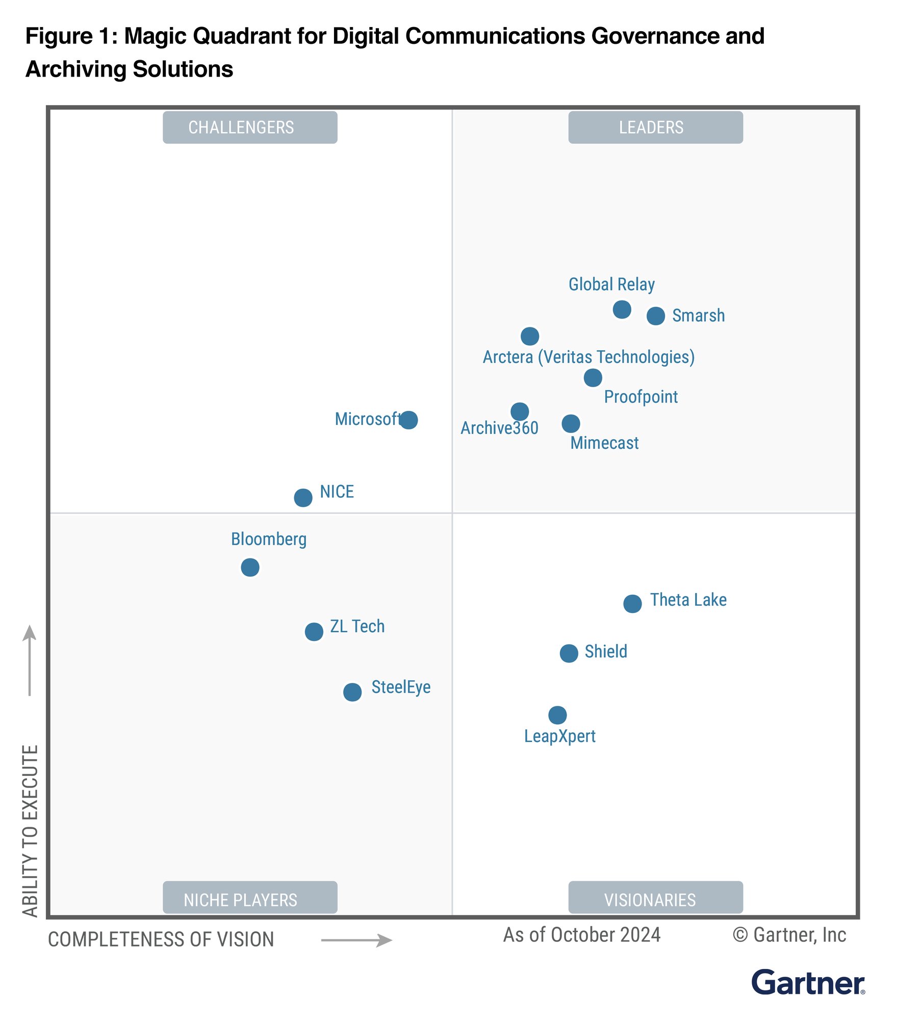 Unified Data Governance | Collect, Manage, Secure, Access, Act | Archive360
